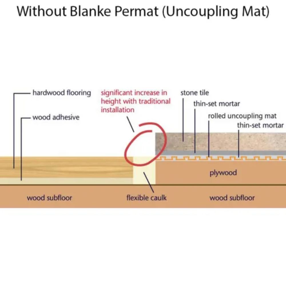 Blanke Permat Tile Underlayment 195 sq ft Case | Porcelain Tile Support ...